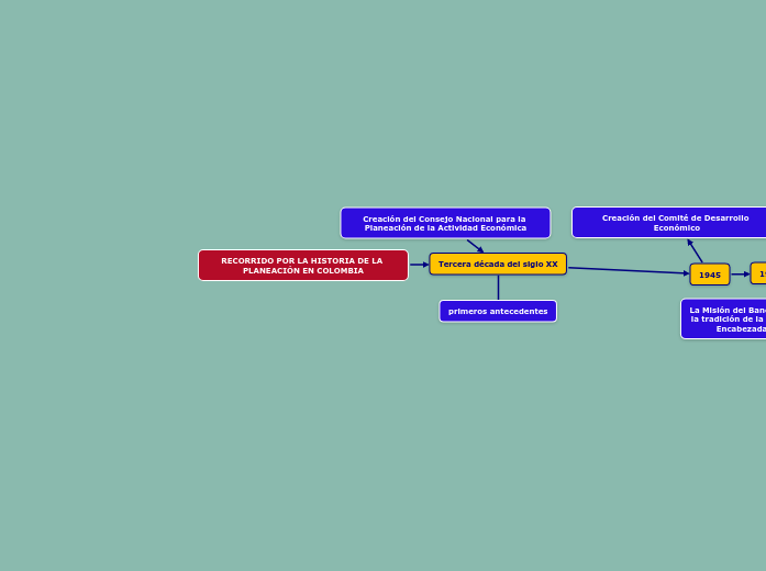 Planeación, línea de tiempo. - Mind Map