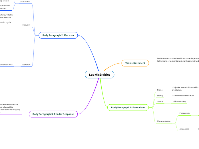 Les Misérables - Mind Map