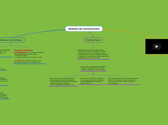 Modelos de comunicacion - Mind Map