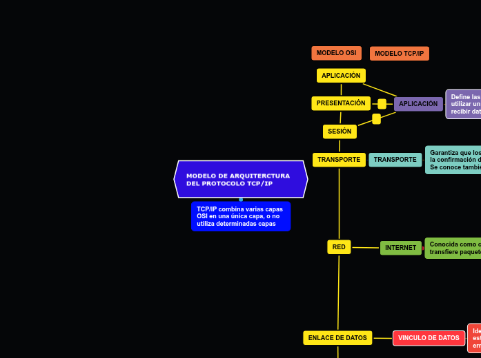 MODELO DE ARQUITERCTURA DEL PROTOCOLO TCP/...- Mind Map