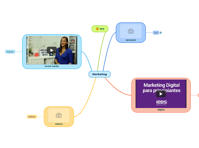 Marketing - Mind Map