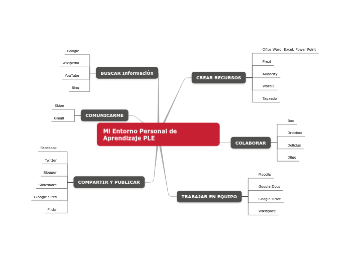 Mi Entorno Personal de Aprendizaje PLE - Adimen Mapa