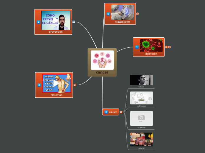 cancer - Mind Map