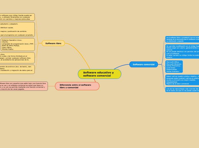 Software educativo y software comercial - Mind Map