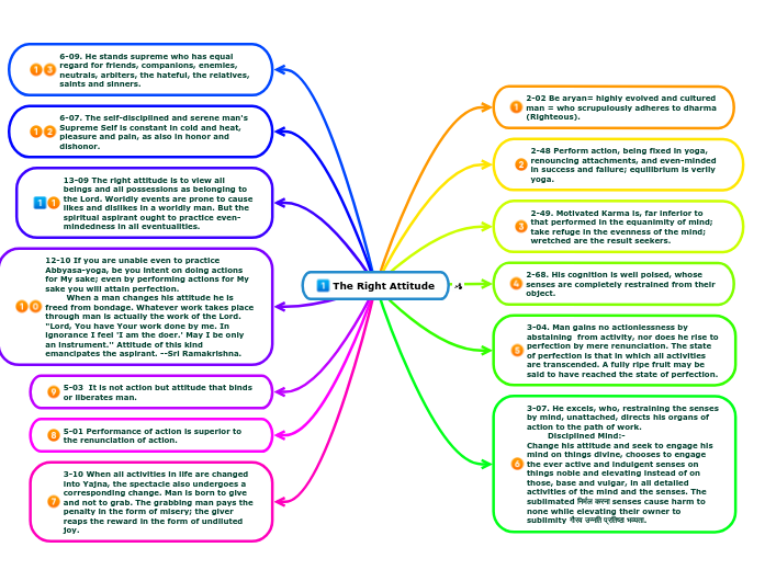 1) The Right Attitude - Mind Map