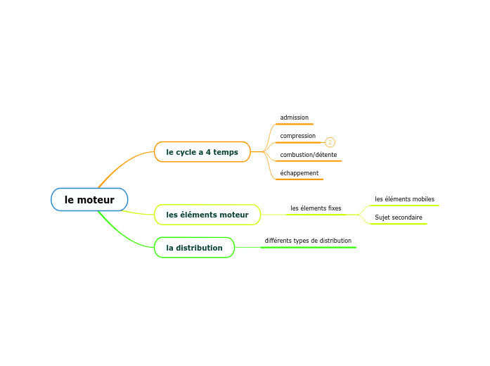 le moteur - Mind Map