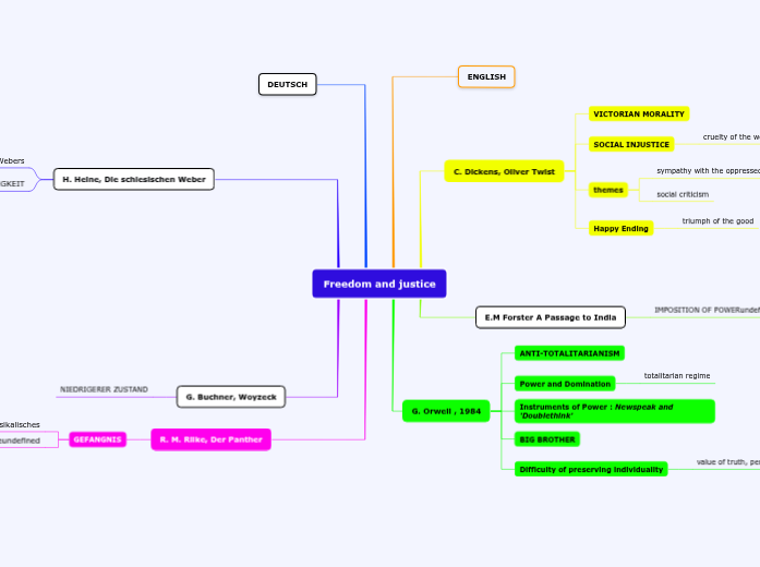 Freedom and justice - Mind Map