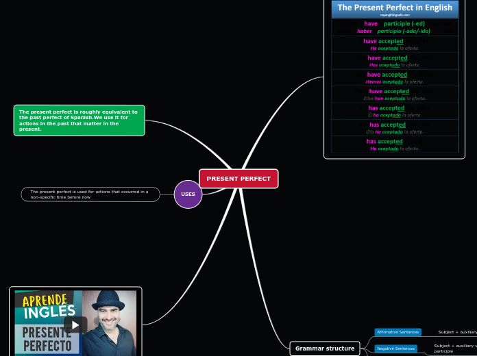 PRESENT PERFECT - Mind Map
