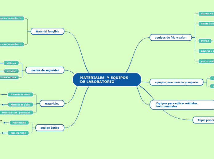 MATERIALES Y EQUIPOS DE LABORATORIO - Mind Map