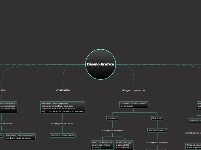 Diseño Grafico - Mind Map