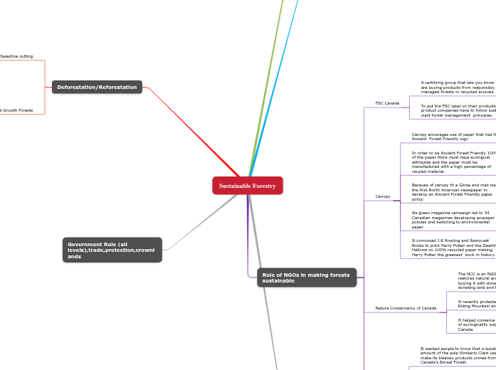 Sustainable Forestry - Mind Map