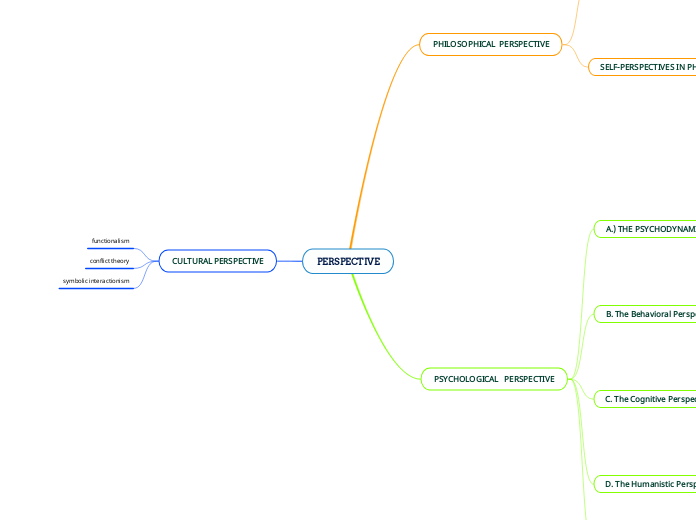 PERSPECTIVE - Mindmap