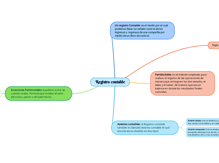 Registro contable - Mind Map
