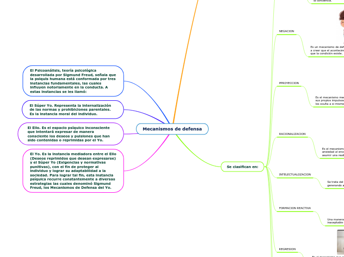 MECANISMOS DE DEFENSA - Mindmap