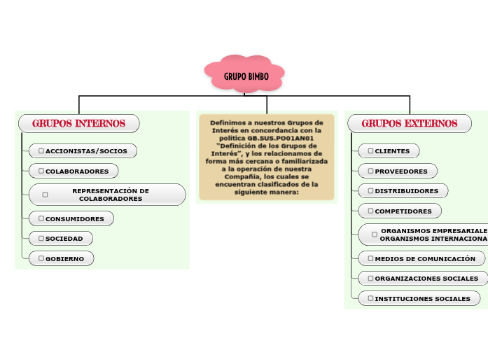 GRUPO BIMBO - Mind Map