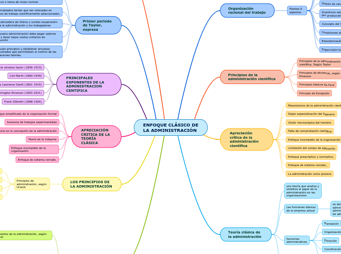 Enfoque ClÁsico De La AdministraciÓn Mind Map