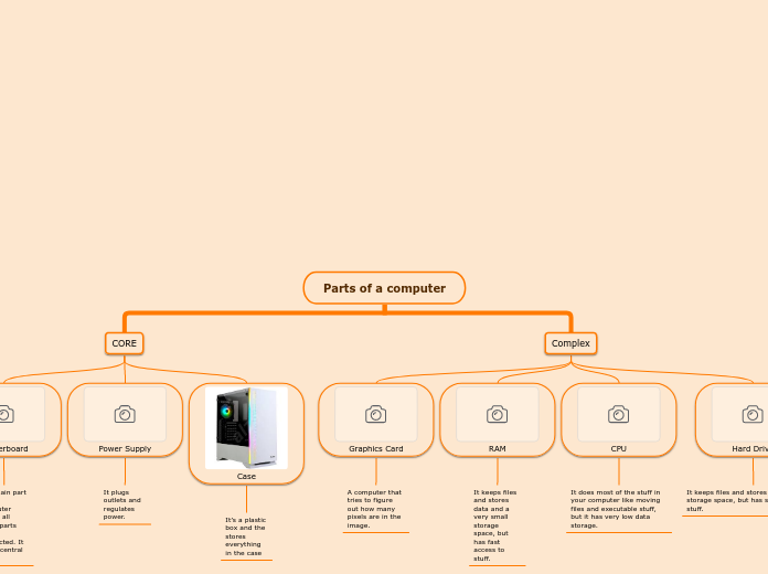 Parts of a computer - Mapa Mental - Amostra