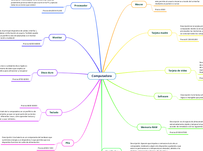 Computadora - Mind Map