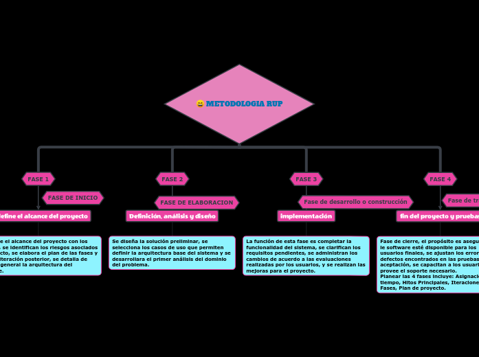 METODOLOGIA RUP - Mind Map