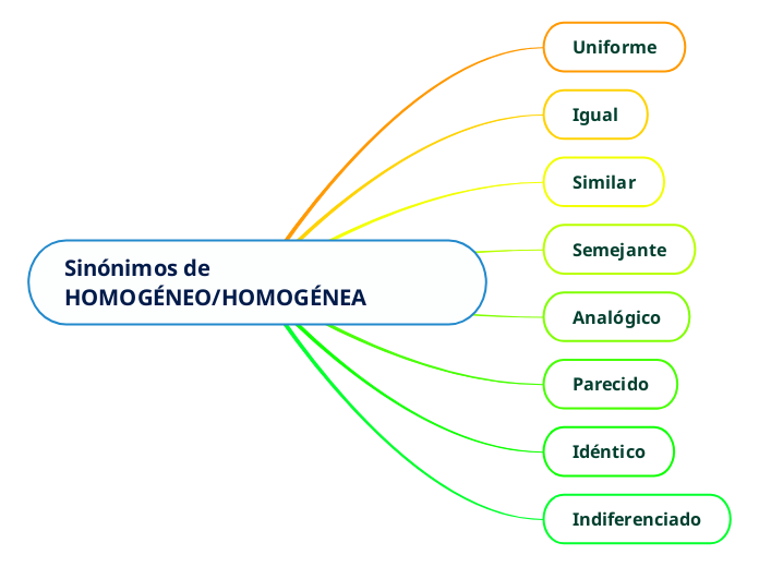 Sinónimos de HOMOGÉNEO/HOMOGÉNEA - Mind Map