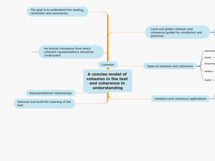 A concise model of cohesion in the text an...- Mind Map