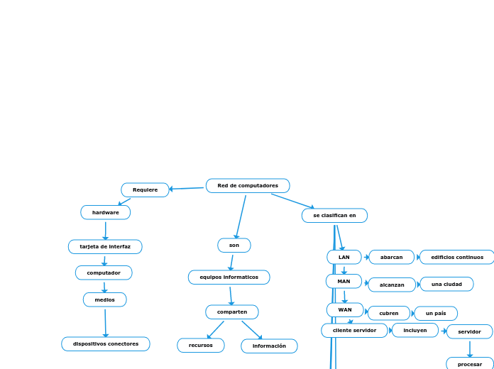 Red de computadores - Mind Map