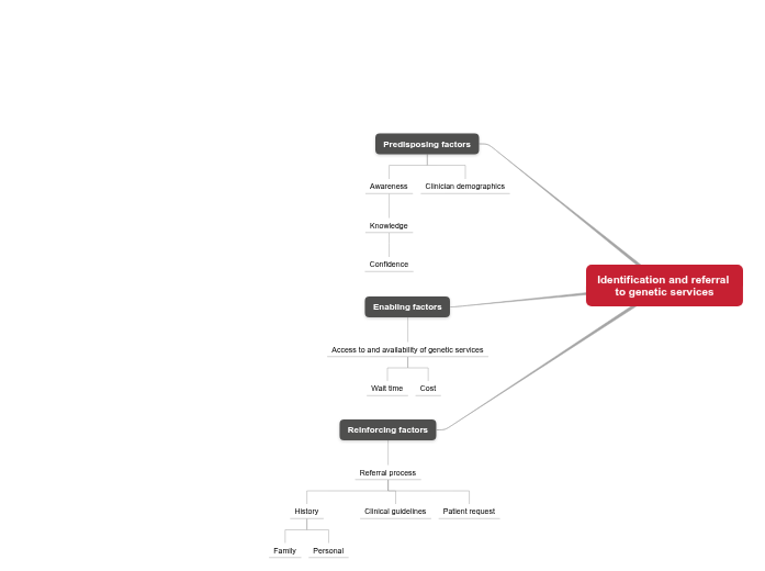 Identification of mutation carriers and re...- Mind Map