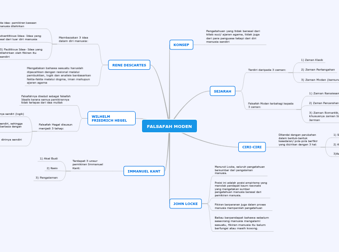 FALSAFAH MODEN - Mind Map