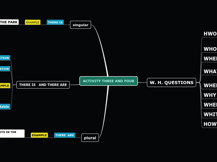 ACTIVITY THREE AND FOUR - Mind Map