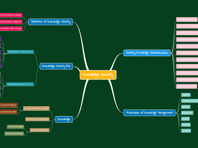 Knowledge Society - Mapa Mental - Amostra