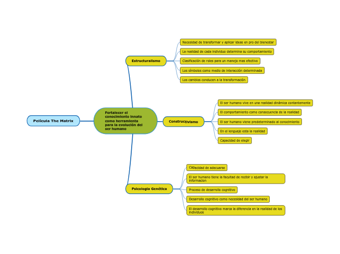 Fortalecer el conocimiento innato como her...- Mind Map