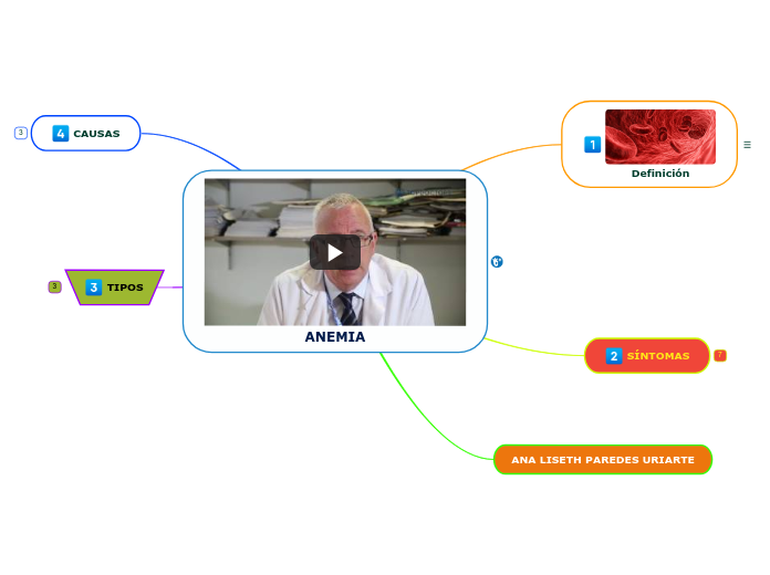 ANEMIA - Mind Map