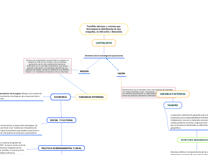 Variables internas y externas que determin...- Mind Map