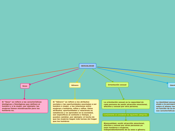 Sexualidad Mind Map