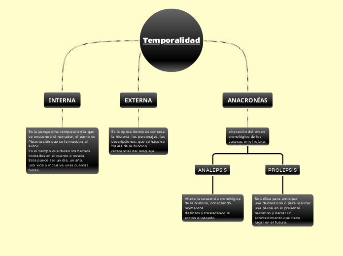 Temporalidad - Mind Map