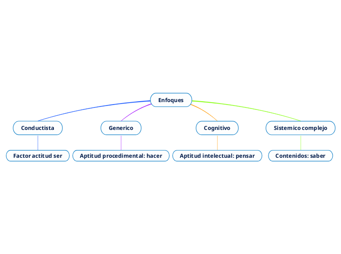 Enfoques - Mind Map