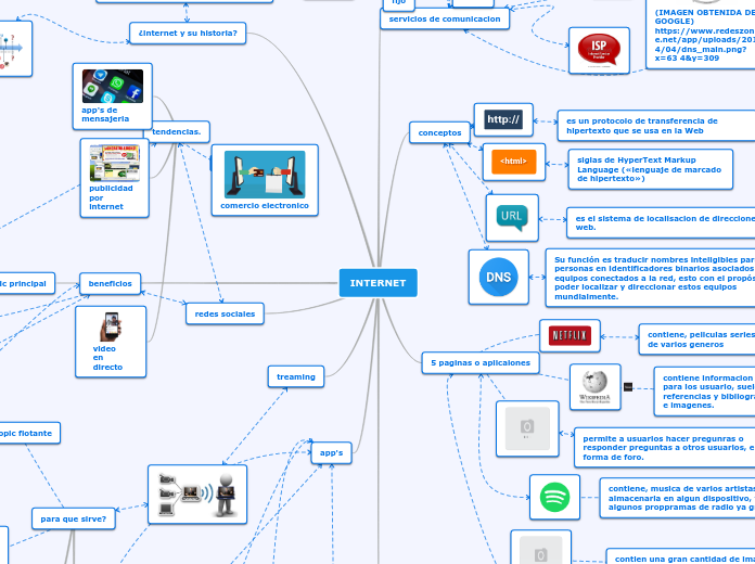 INTERNET - Mind Map