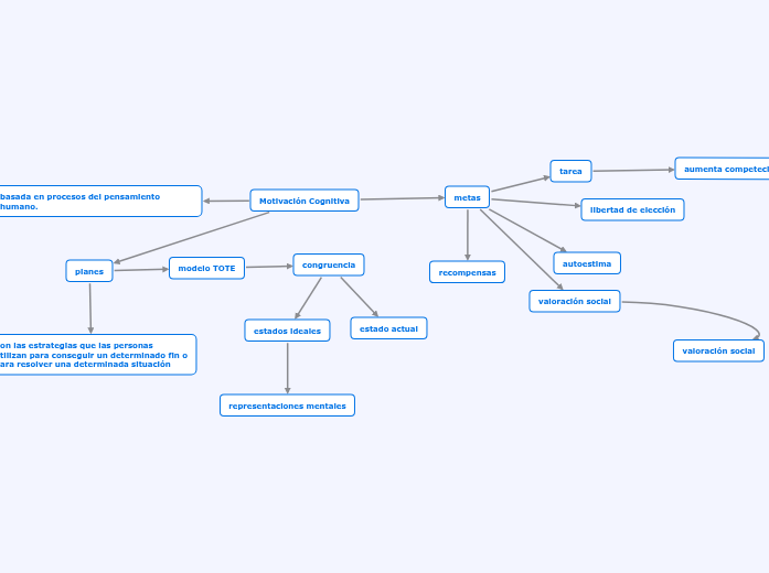 Motivación Cognitiva - Mappa Mentale - Schema