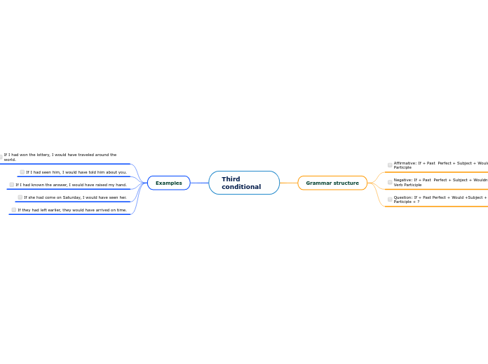 Third conditional - Mind Map