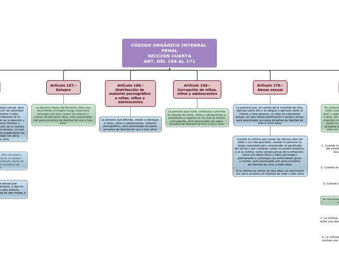 CODIGO ORGANICO INTEGRAL PENAL - Mind Map