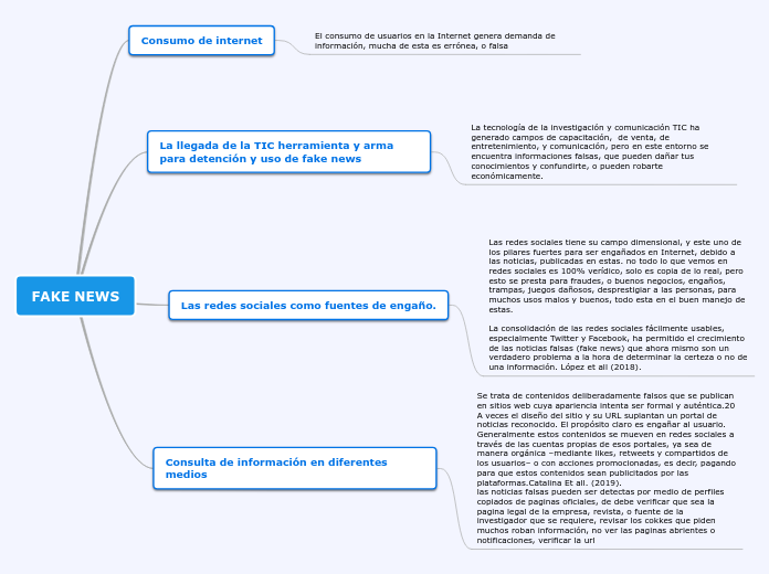 FAKE NEWS - Mind Map