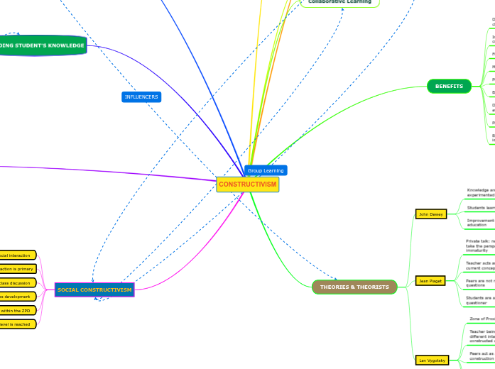 CONSTRUCTIVISM - Mind Map