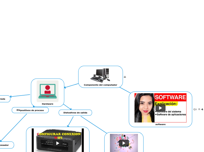 Componente del computador - Mapa Mental - Amostra
