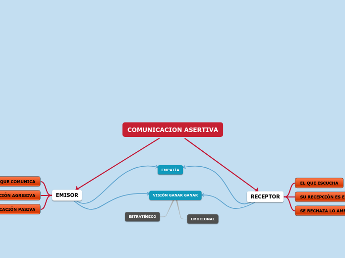 COMUNICACION ASERTIVA - Mind Map