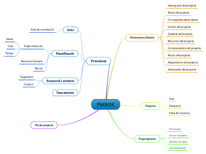 PMBOK - Mind Map