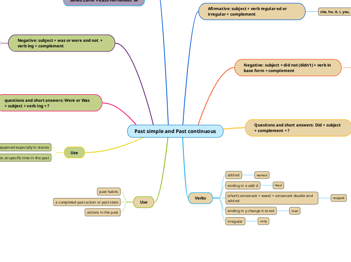 Past simple and Past continuous - Mindmap - Voorbeeld
