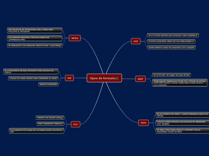 tipos de formato - Mind Map