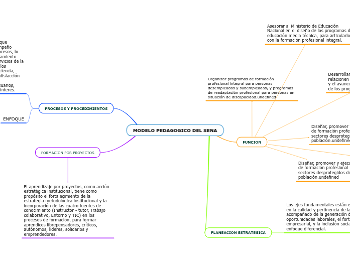 MODELO PEDAGOGICO DEL SENA - Mind Map