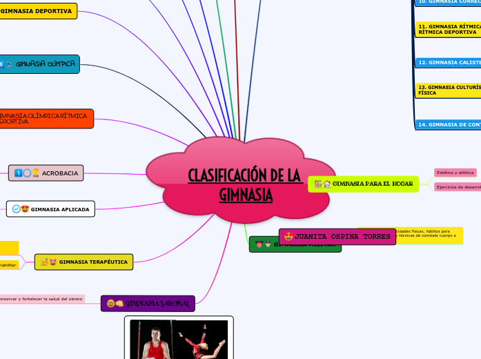 CLASIFICACIÓN DE LA GIMNASIA - Mind Map