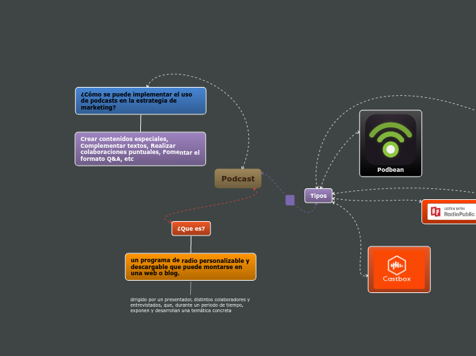 Podcast - Mind Map